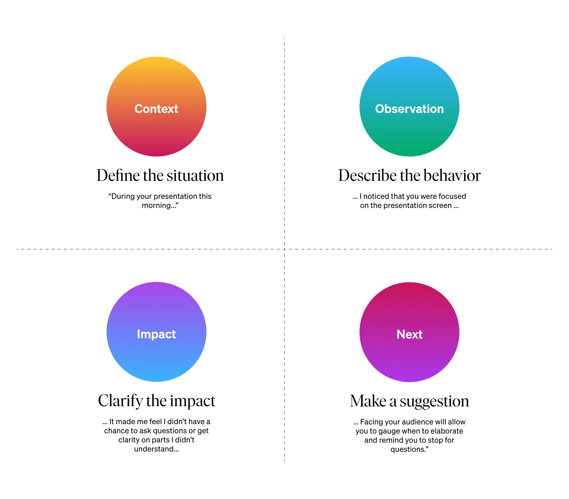 COIN Framework for Giving Feedback – altLearners